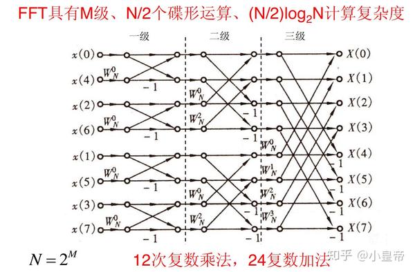 数字信号处理（八）—-FFT应用综述 - 知乎