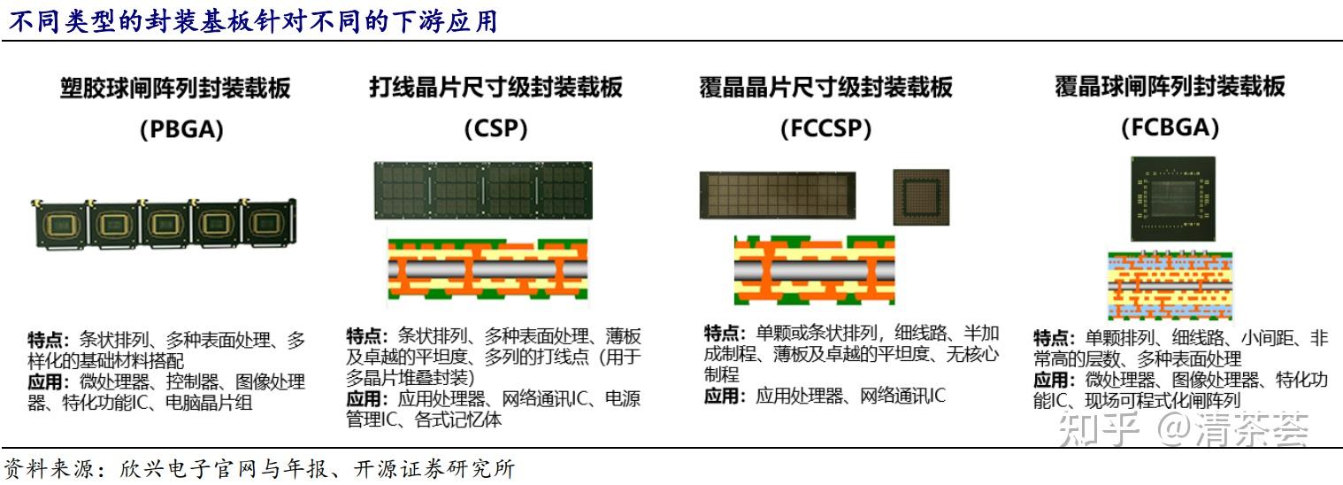 封装行业 ～ P3 封装基板 - 知乎