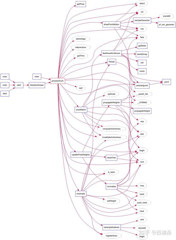 有关Gmapping的一些笔记 - 知乎
