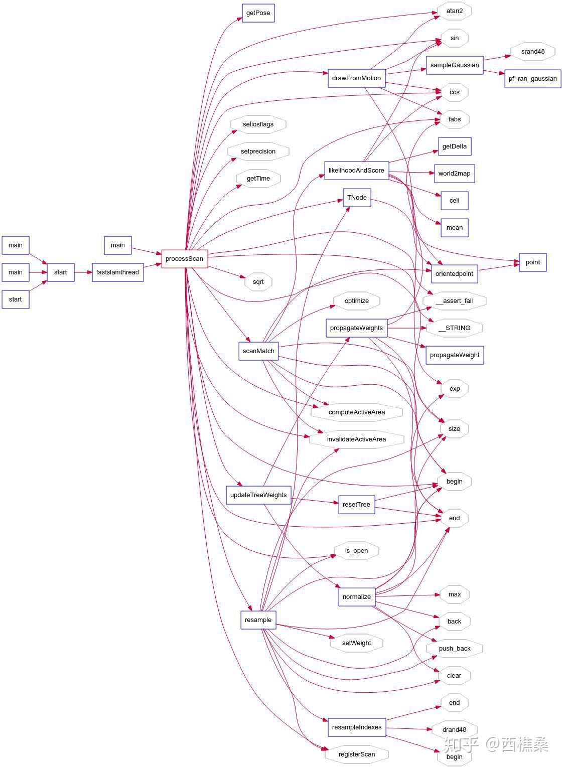 有关Gmapping的一些笔记 - 知乎