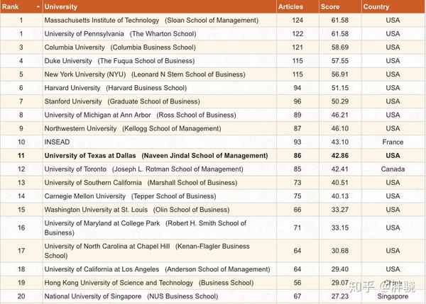 非名校背景的OR/OM PhD申请总结(2018 Fall) - 知乎