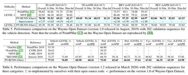 【3D目标检测】PV-RCNN:Point-Voxel Feature Set Abstraction for 3D Object Detection - 知乎