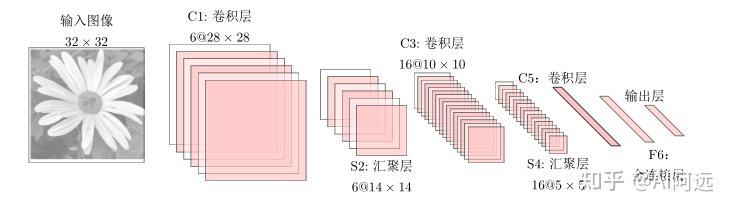 经典卷积神经网络（一）：LeNet-5和AlexNet - 知乎
