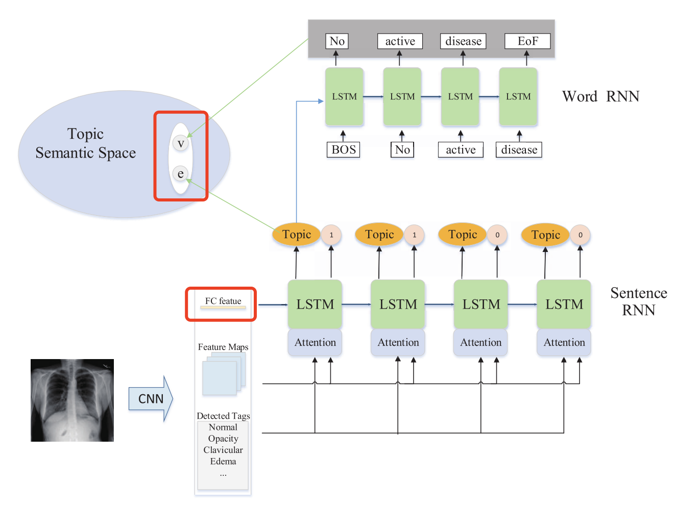 [论文笔记]Automatic Generation of Medical Imaging Diagnostic Report with ...