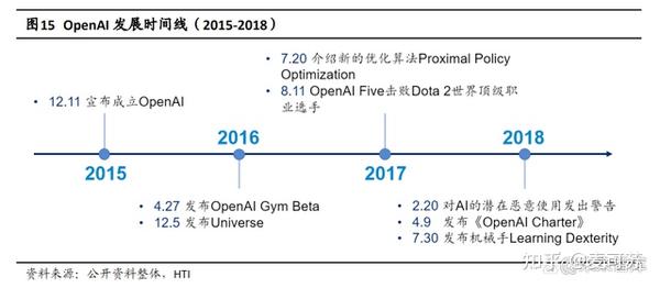OpenAI 发展历程梳理 - 知乎