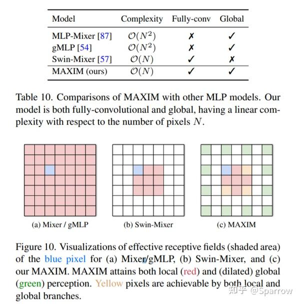 MAXIM: Multi-Axis MLP for Image Processing - 知乎