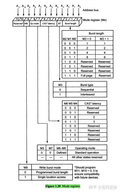 DRAM Circuit Design Fundamental and High-Speed Topics（5） - 知乎