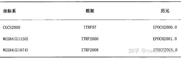 CGCS2000、WGS84以及ITRF框架坐标之间的差异和转换方法 - 知乎