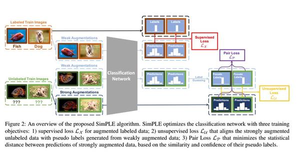 论文速读-SimPLE Similar Pseudo Label Exploitation for Semi-Supervised Classification - 知乎