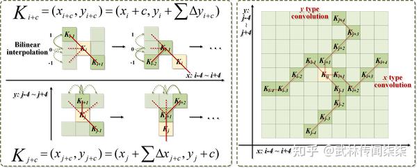 ICCV2023｜动态蛇形卷积（Dynamic Snake Convolution）用于管状结构分割 - 知乎