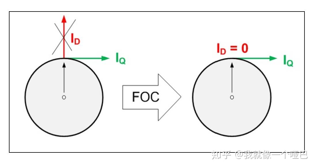 正点原子电机笔记——FOC入门 - 知乎
