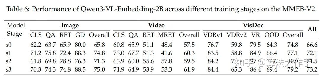 Qwen3-VL-Embedding/Reranker模型架构及训练策略 - 知乎