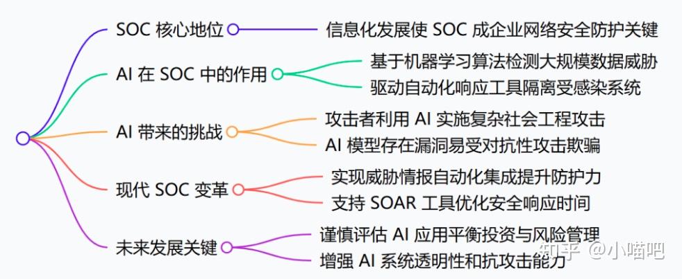 AI与现代安全运营中心（SOC）的结合：机遇与挑战 - 知乎