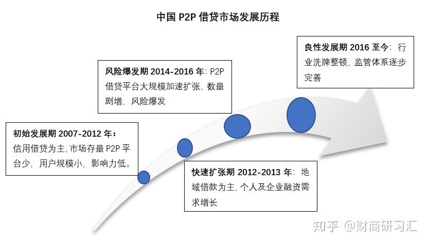 12年P2P变迁史，回顾与展望 - 知乎