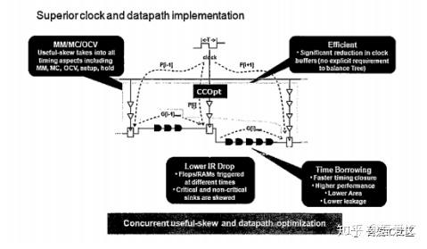 如何在Innovus中做好Clock Tree Synthesis? - 知乎