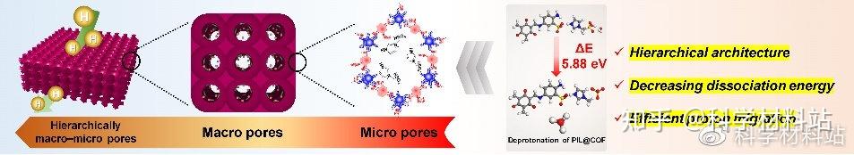 华南理工杜丽教授团队AFM：多级孔COF用于高效质子传导 - 知乎