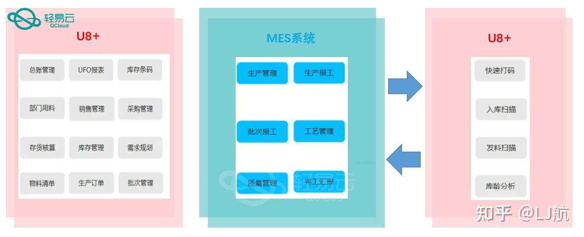 U8+和MES打通解决方案 - 知乎