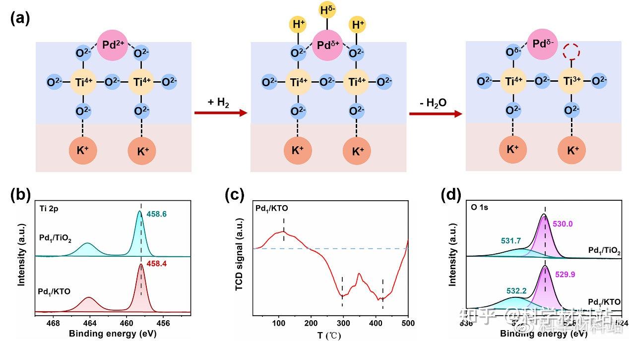 贾传成课题组AS: 钛酸钾负载原子分散的钯催化剂 - 知乎
