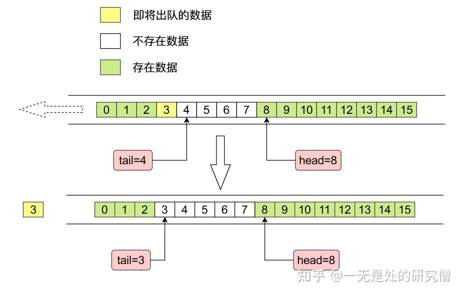 Arraydeque（jdk双端队列）源码深度剖析 知乎