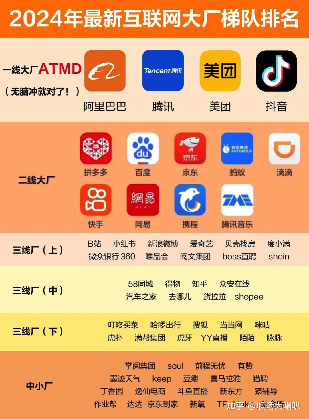 2024互联网大厂梯队排行榜 - 知乎