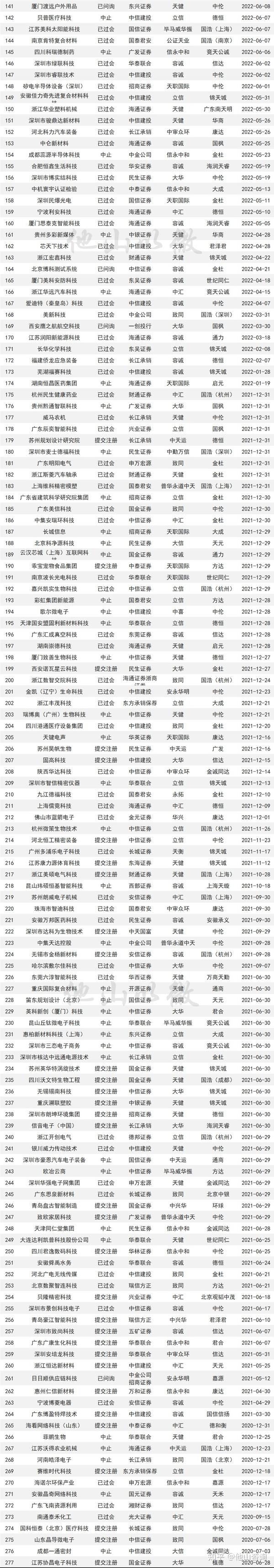 最新：A股IPO排队企业名单出炉（717家） - 知乎