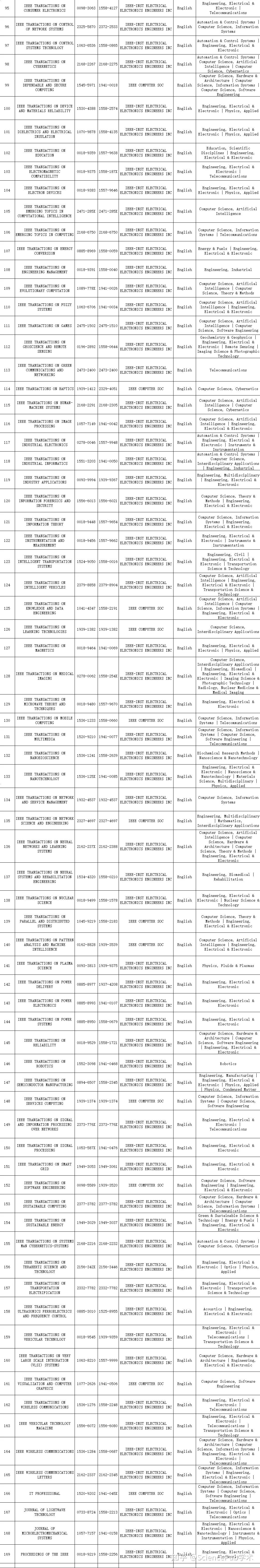 169本！IEEE 出版社系列SCI合集！IEEE的忠实粉看过来 - 知乎