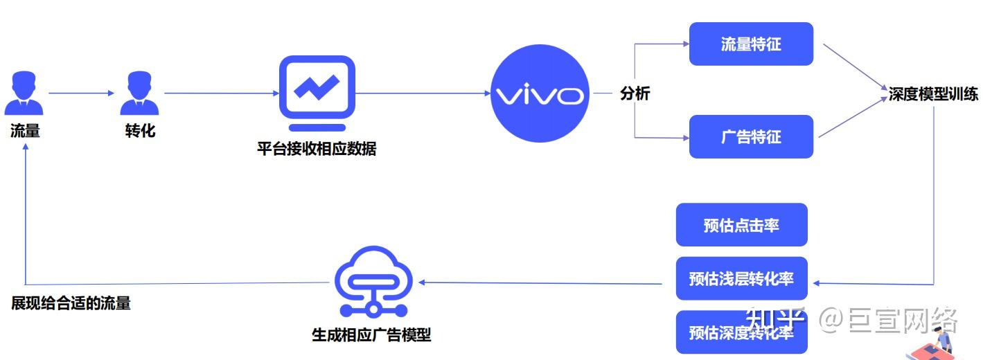 vivo广告oCPC双出价是什么？ - 知乎