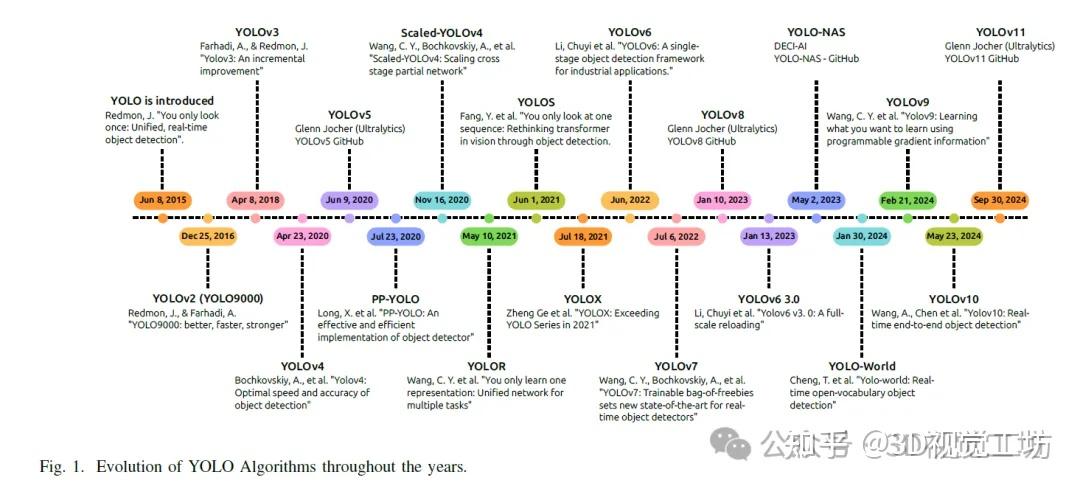 哪款YOLO最适合你？精度、速度谁最优？首次全面评估YOLO家族和新成员YOLO11！ - 知乎