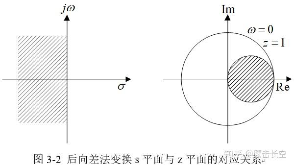 一文书尽离散化——连续系统离散化原理及应用 - 知乎