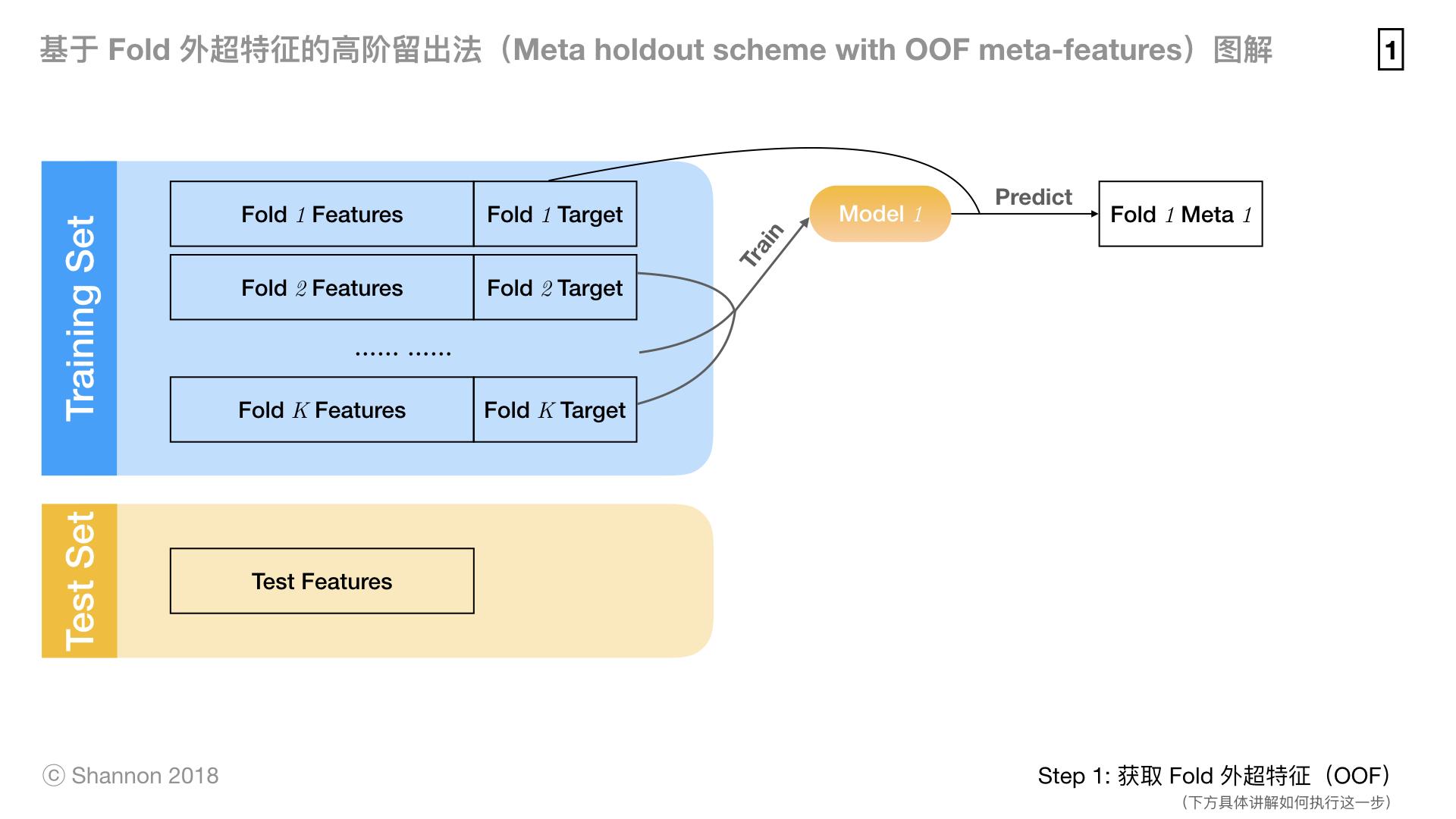 典型 Stacking 方法图解 - 知乎