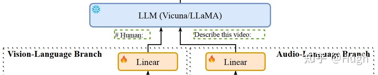 Video-LLaMA: An Instruction-tuned Audio-Visual Language Model for Video Understanding论文笔记 - 知乎