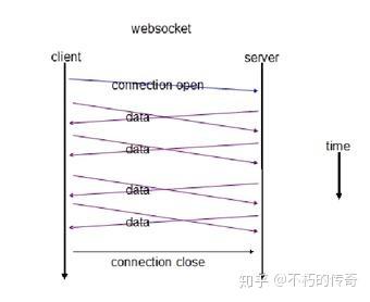 一文搞懂WebSocket介绍，与Socket的区别 - 知乎