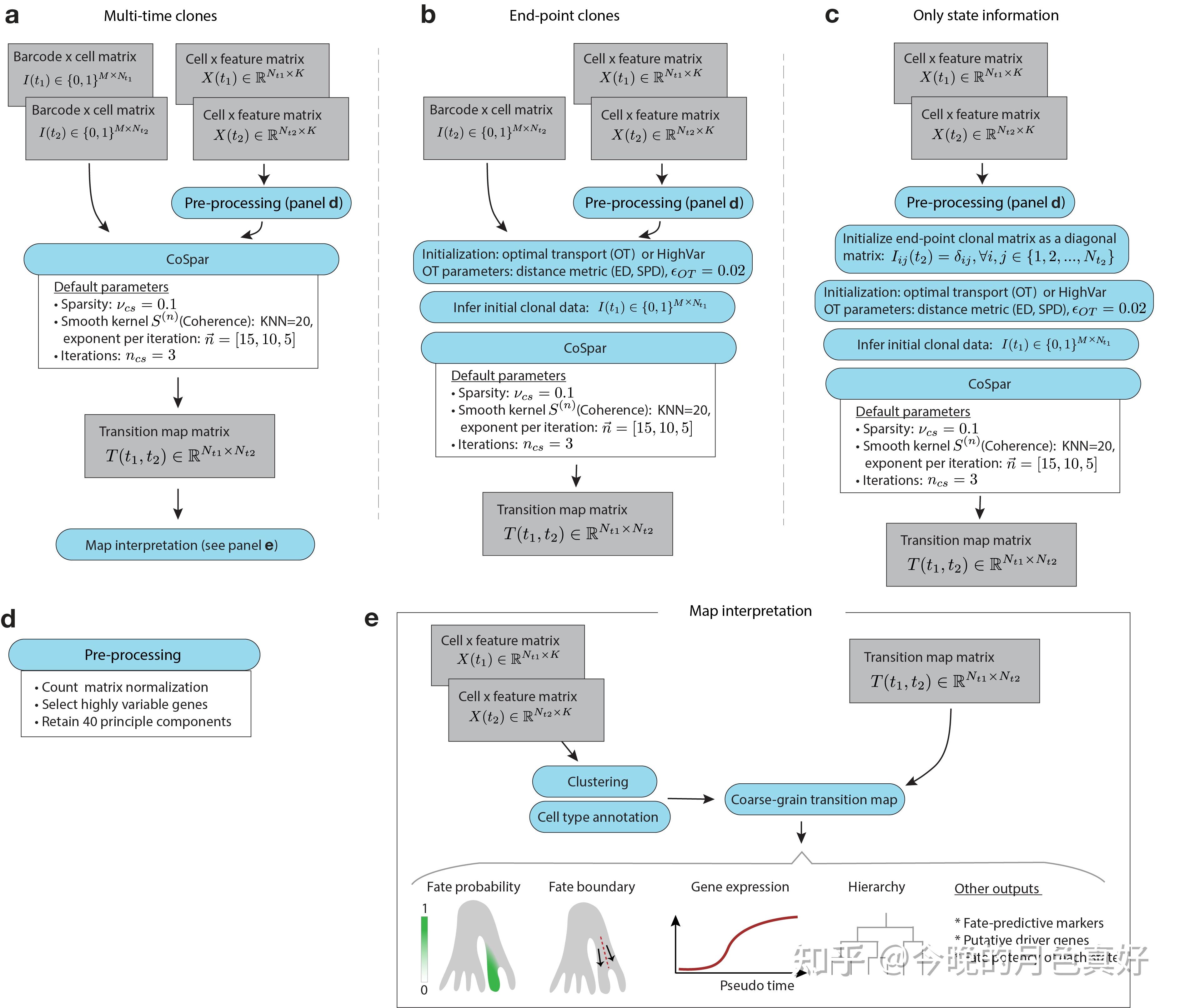 CoSpar - dynamic inference by integrating state and lineage information ...
