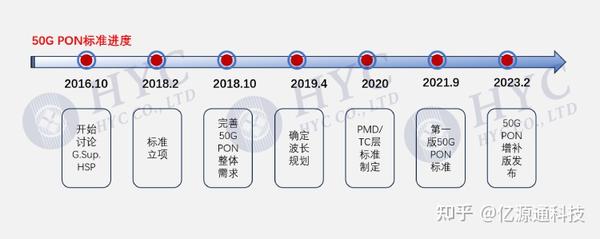10G PON演进到50G PON - 知乎