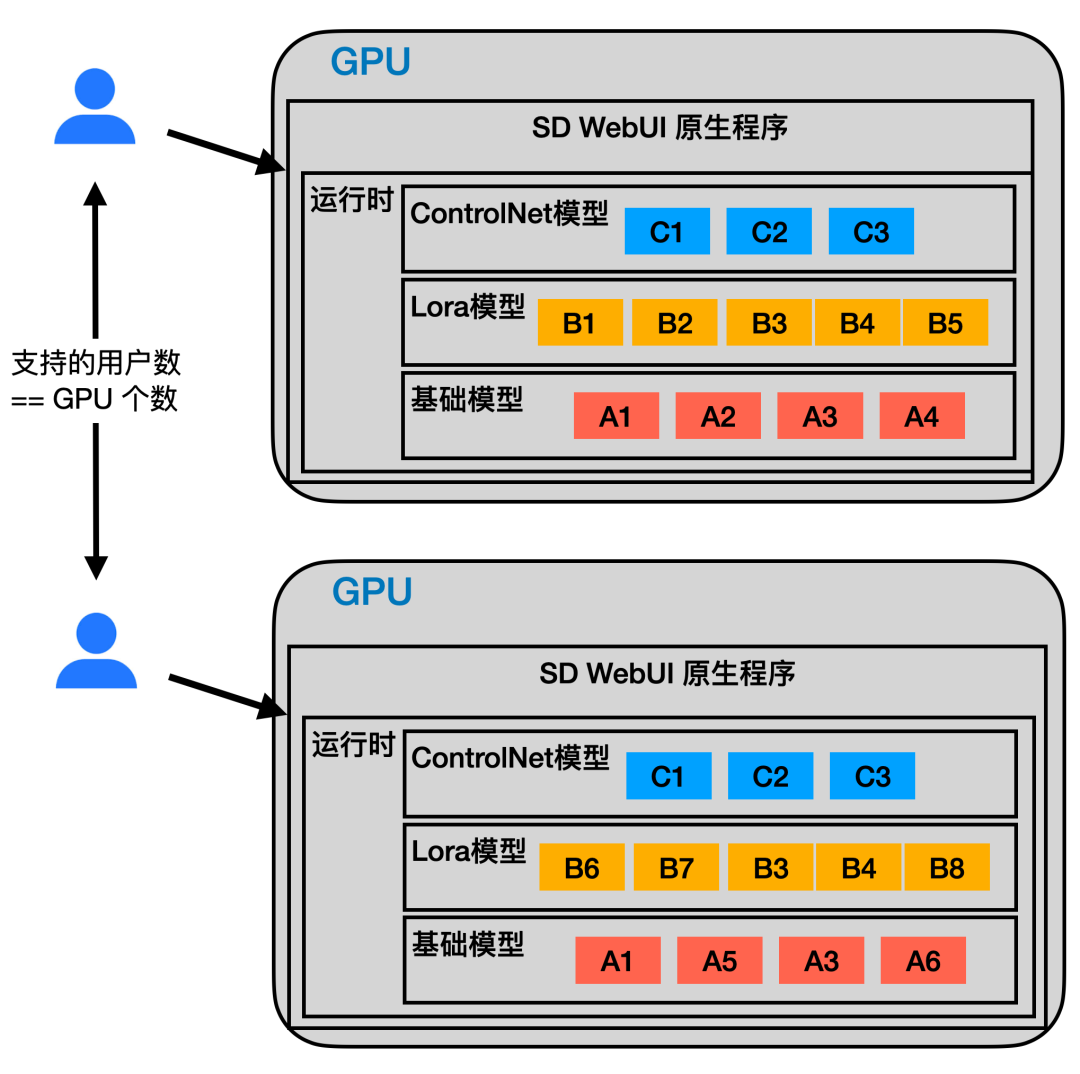 Stable Diffusion WebUI 全面 Serverless 化：Xinference 驱动的多租户方案 - 知乎
