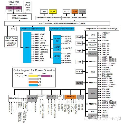 【汽车MCU】TMS5701115CPGEQQ1 Hercules™ ARM® Cortex®-R4F，1-2347090-1矩形连接器组件 - 知乎