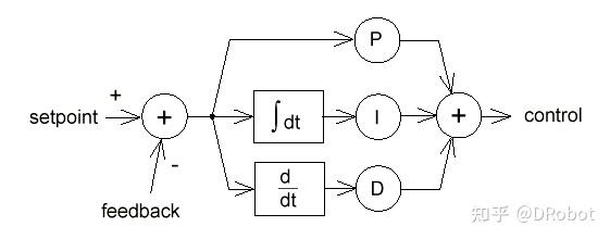 关于自动控制领域中PID控制算法概述 - 知乎