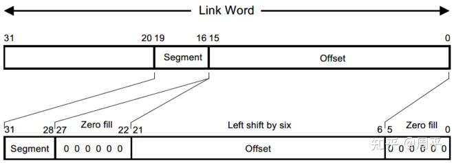 TriCore的CSA机制介绍 - 知乎