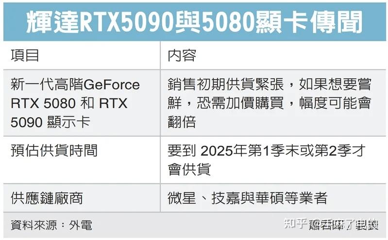 RTX 5090/5080首发价格或大涨，未发售就“库存告急” - 知乎