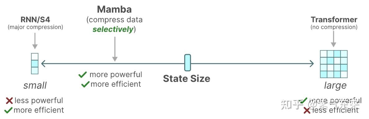 LLM(25)：从控制系统到语言模型 —— Mamba 的前世今生 - 知乎