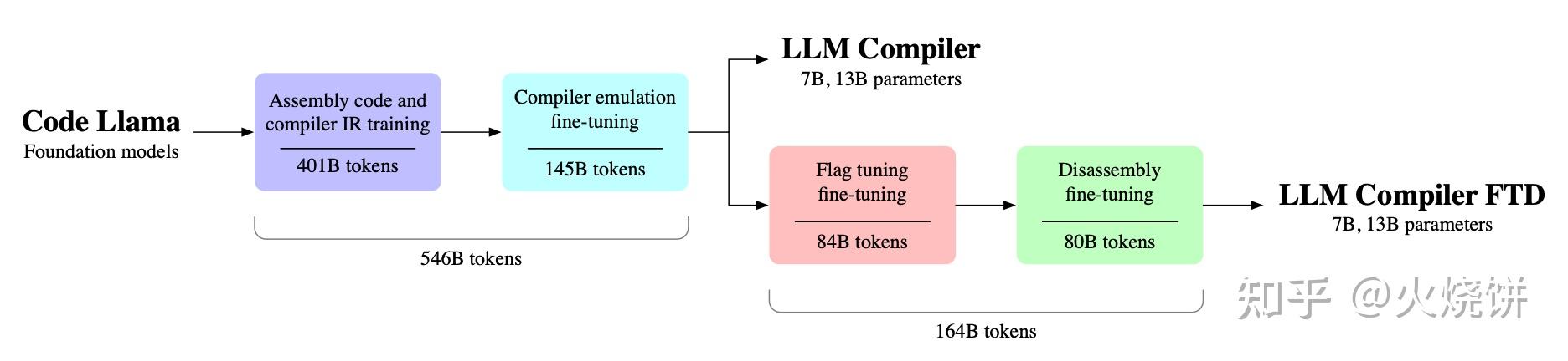 大模型编译器LLM compiler来咯 - 知乎