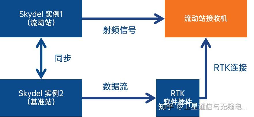 细说GNSS模拟器的RTK功能（二）应用实例01 — 硬件和软件设置 - 知乎