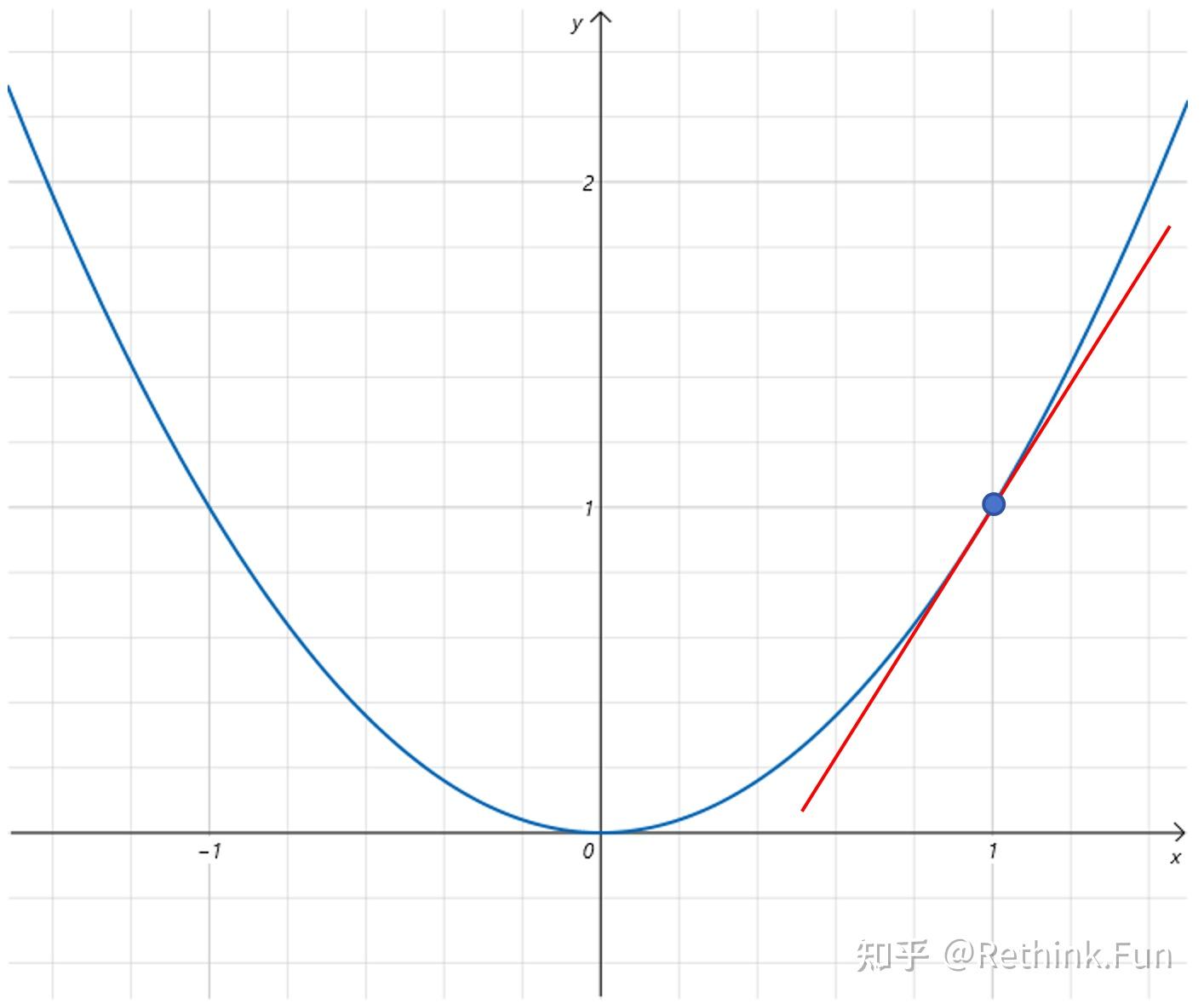 《RethinkFun深度学习教程》3.7 微积分-全微分 - 知乎