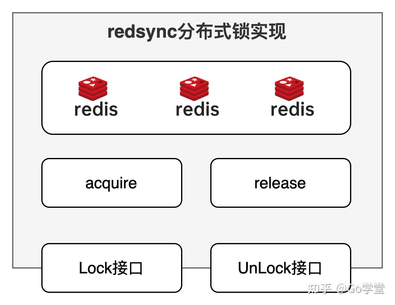 图解redsync开源包，告诉你分布式锁为什么不仅仅是setnx - 知乎