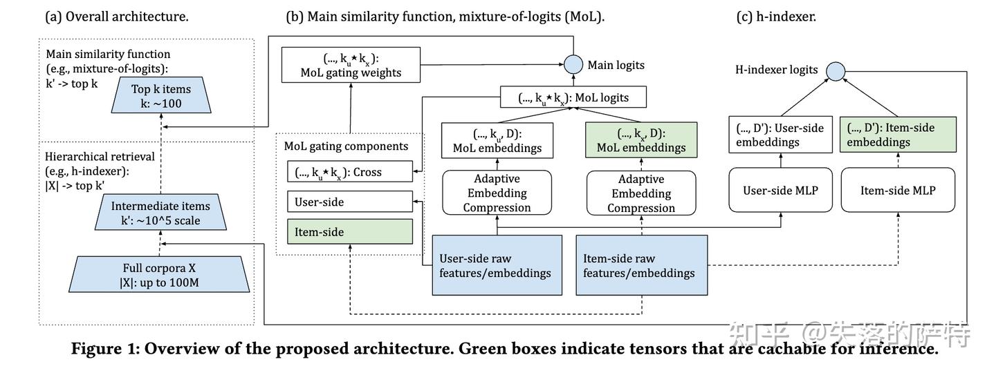 [KDD '23 | Meta] Revisiting Neural Retrieval on Accelerators - 知乎
