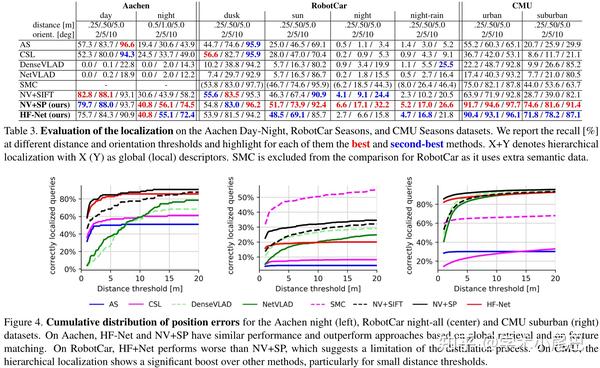 【阅读笔记】HF-Net——From Coarse to Fine Robust Hierarchical Localization at Large Scale 2019 - 知乎