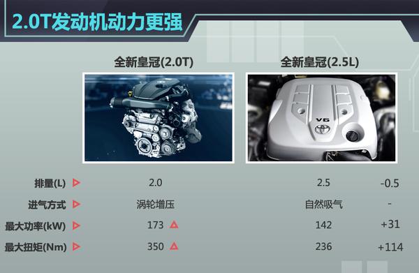 售价相同 一丰全新皇冠2.0T/2.5L如何选 - 知乎