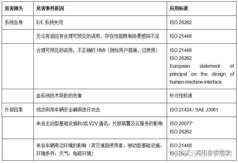 解说功能安全 [二]：智能网联汽车的“安全三剑客” - 知乎