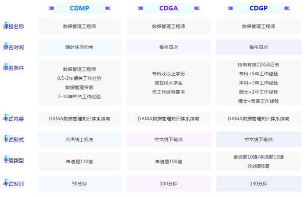 CDMP，CDGA，CDGP证书区别有哪些？ - 知乎