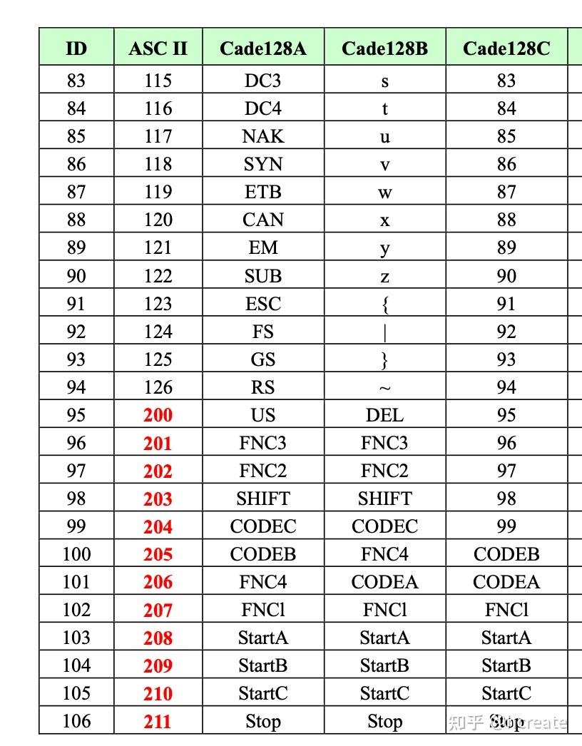 gs1模式下的code128码（gs128码）编码与解码 - 知乎
